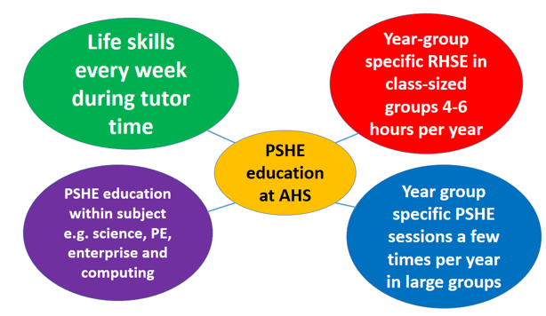 PSHE/RSHE and citizenship - Aylsham High School