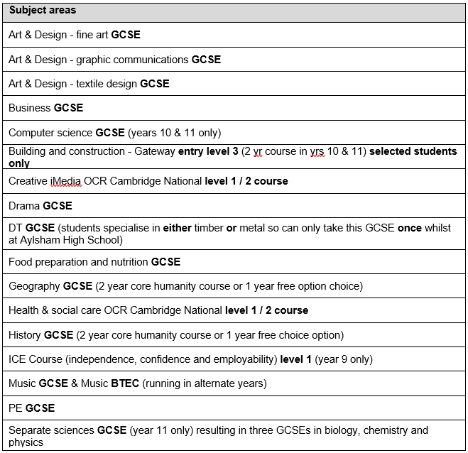 Option Choices & SIMS Options - Aylsham High School